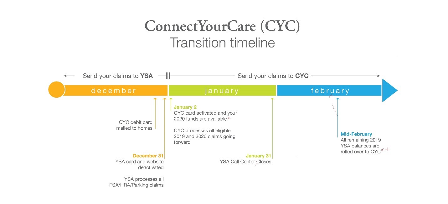 ConnectYourCare transition timeline